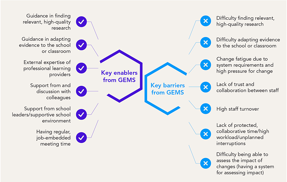 Understanding and developing educators capacity to use evidence… | EEN